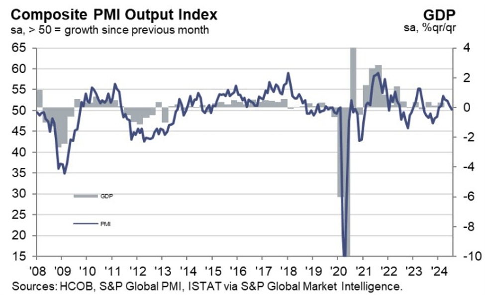 Italy July services PMI 51.7 vs. 52.9 expected | investingLive